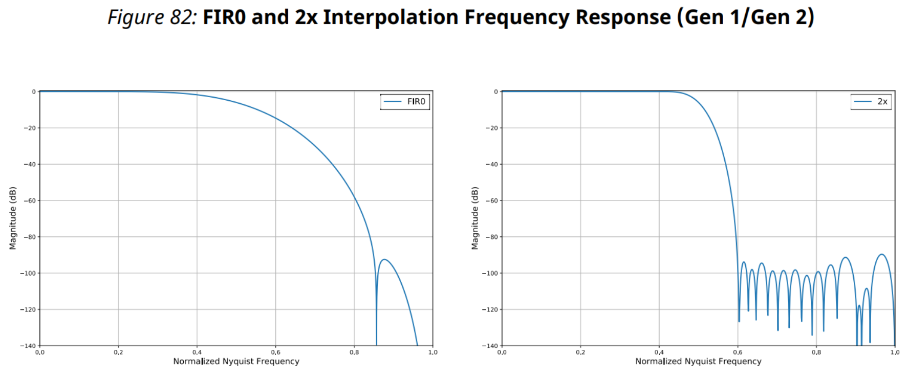 RFSoC应用笔记 - RF数据转换器 -08- RFSoC关键配置之RF-DAC内部解析（二）_反sinc滤波器-CSDN博客