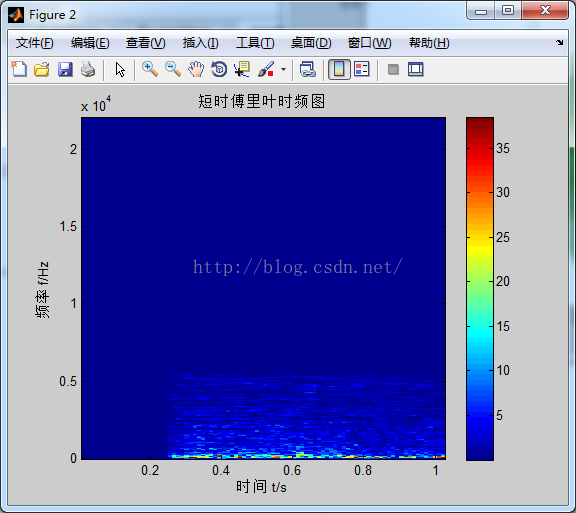 matlab中cmor定义,基於MATLAB短時傅里葉變換和小波變換的時頻分析_房导航的博客-CSDN博客