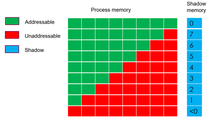 AddressSanitizer，增强DPDK内存检测_dpdk asan-CSDN博客