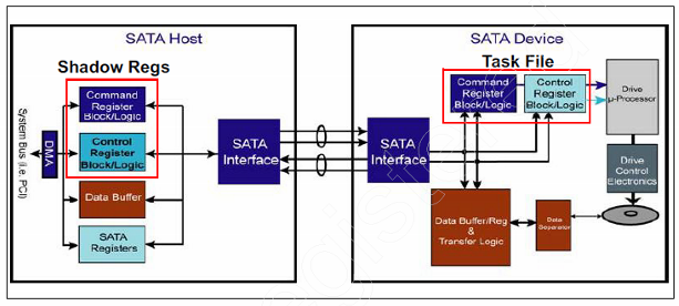 SATA 学习笔记2 - Shadow Register和FIS的传输_sata shadow register-CSDN博客