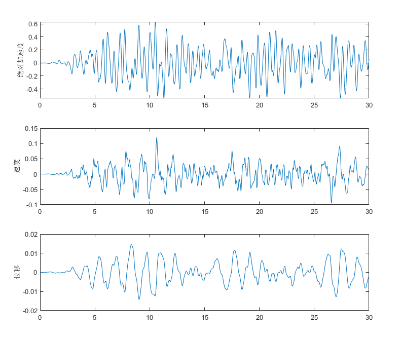 【JY】基于Matlab的(单)多自由度动力学代码分享-CSDN博客