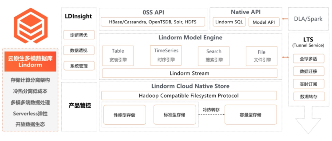 什么是Lindorm-CSDN博客