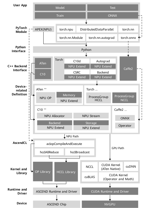 Asend Pytorch Adapter昇腾ai处理器的加速实现方式是以各种算力为粒度 Csdn博客