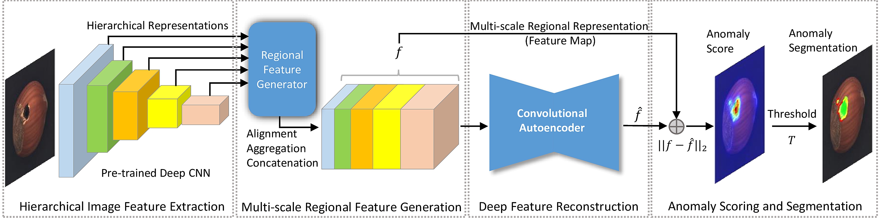 DFR: Deep Feature Reconstruction for Unsupervised Anomaly Segmentation 用于无监督异常分割的深度特征重建-CSDN博客