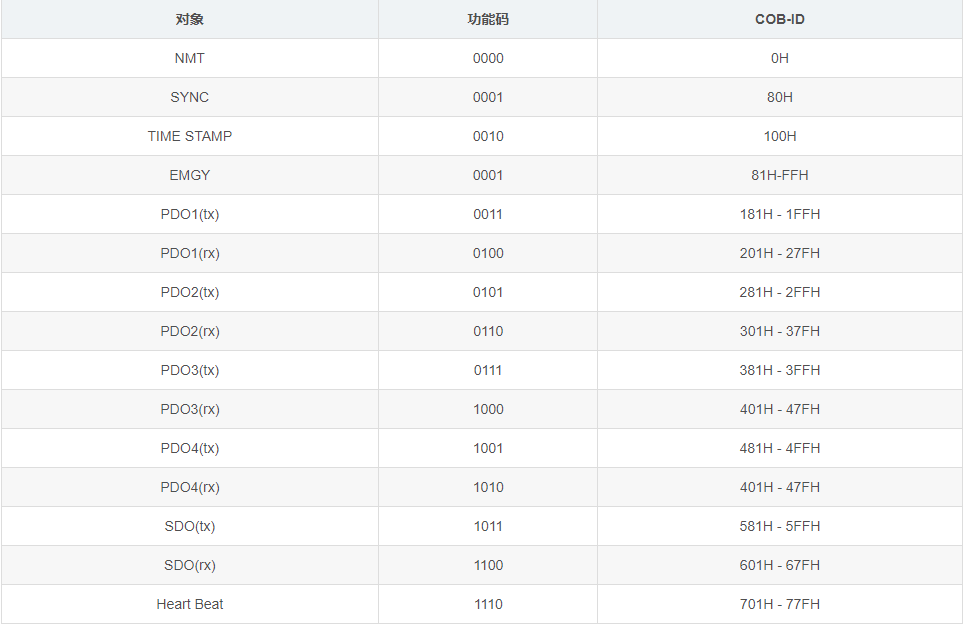 CANopen学习笔记_canopen 402 v4.0-CSDN博客