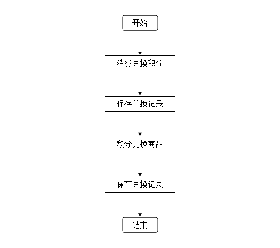 基于java的超市积分管理系统(附:论文 源码 课件)购物管理系统java的ppt Csdn博客