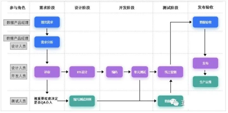 3000字梳理大数据开发流程及规范建议收藏 Csdn博客 