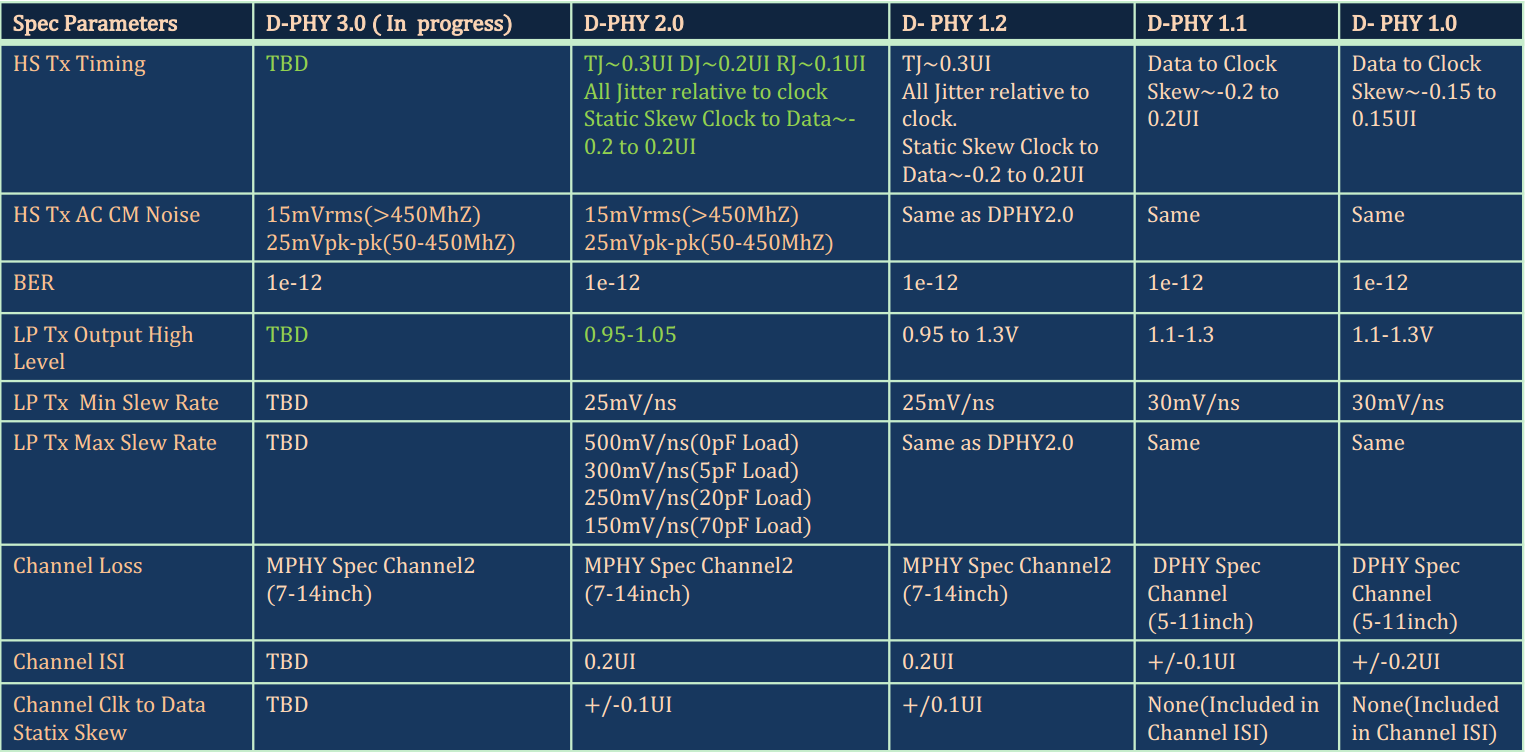 MIPI扫盲——D-PHY v1.2相对于v1.1的新特性（HS-Deskew）_dphy1.2 feature-CSDN博客