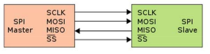 SPI接口怎么通过中断实现master/slave通讯_spi slave发消息-CSDN博客