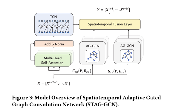 Spatiotemporal Adaptive Gated Graph Convolution Network for Urban Traffic Flow Forecasting_语义邻接 ...