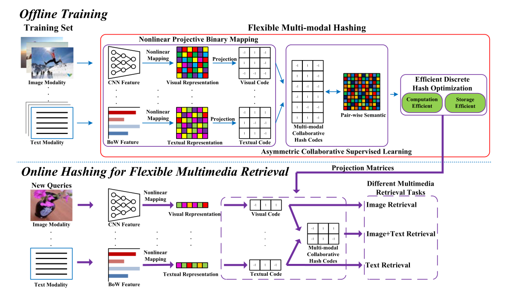 Flexible Multi-modal Hashing for Scalable Multimedia Retrieval 灵活的多模态哈希用于可伸缩的多媒体检索_多模态 hash-CSDN博客