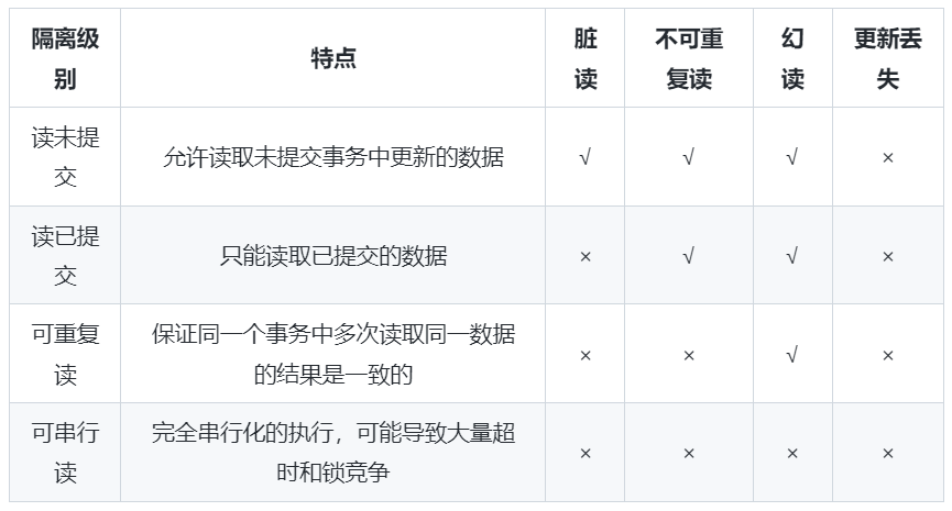 随笔录 Mysql的事务隔离级别和特点 Mysql事务隔离级别和特点 Csdn博客