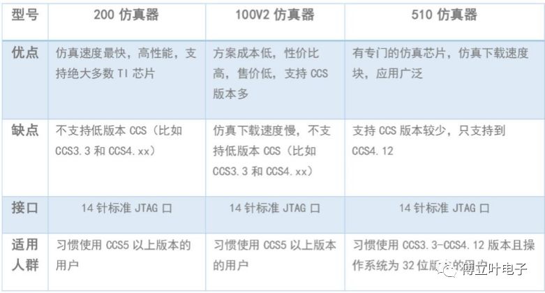 Ccs烧录程序修改仿真器型号关于傅立叶仿真器 Csdn博客 