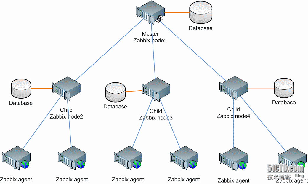 zabbix node.js mysql,Zabbix节点node架构搭建-CSDN博客