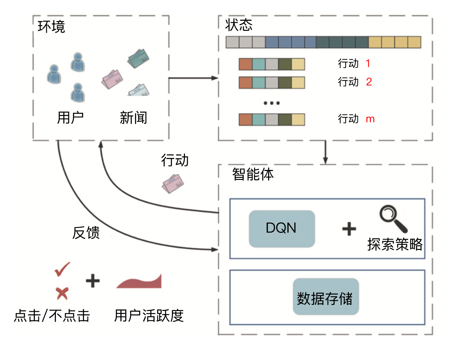 强化学习在推荐系统中的应用强化学习推荐系统数据 Csdn博客 