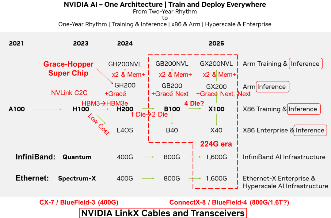 Nvidia AI芯片路线图分析与解读-CSDN博客