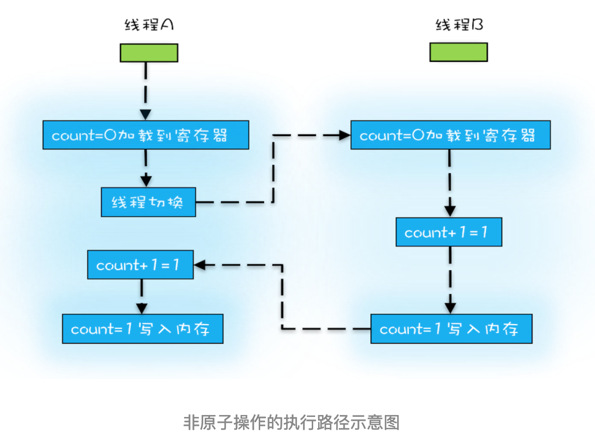 Java原子性 Java并发之原子性、有序性、可见性 Csdn博客
