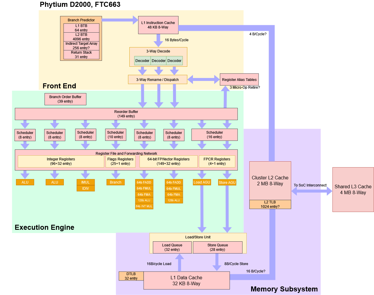 中国的飞腾 D2000：以 ARM 的 A72 为基础？_phytium-CSDN博客