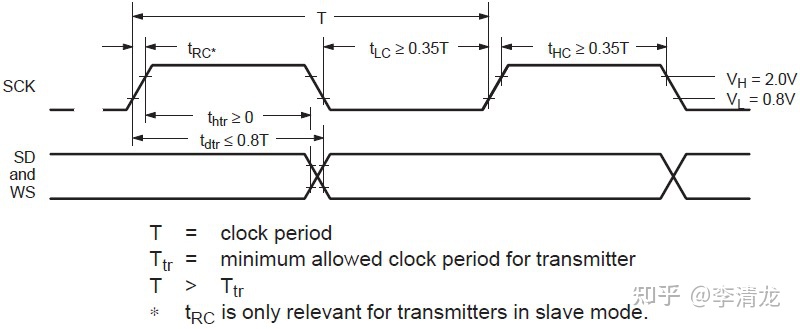数字音频接口_tdm slot-CSDN博客