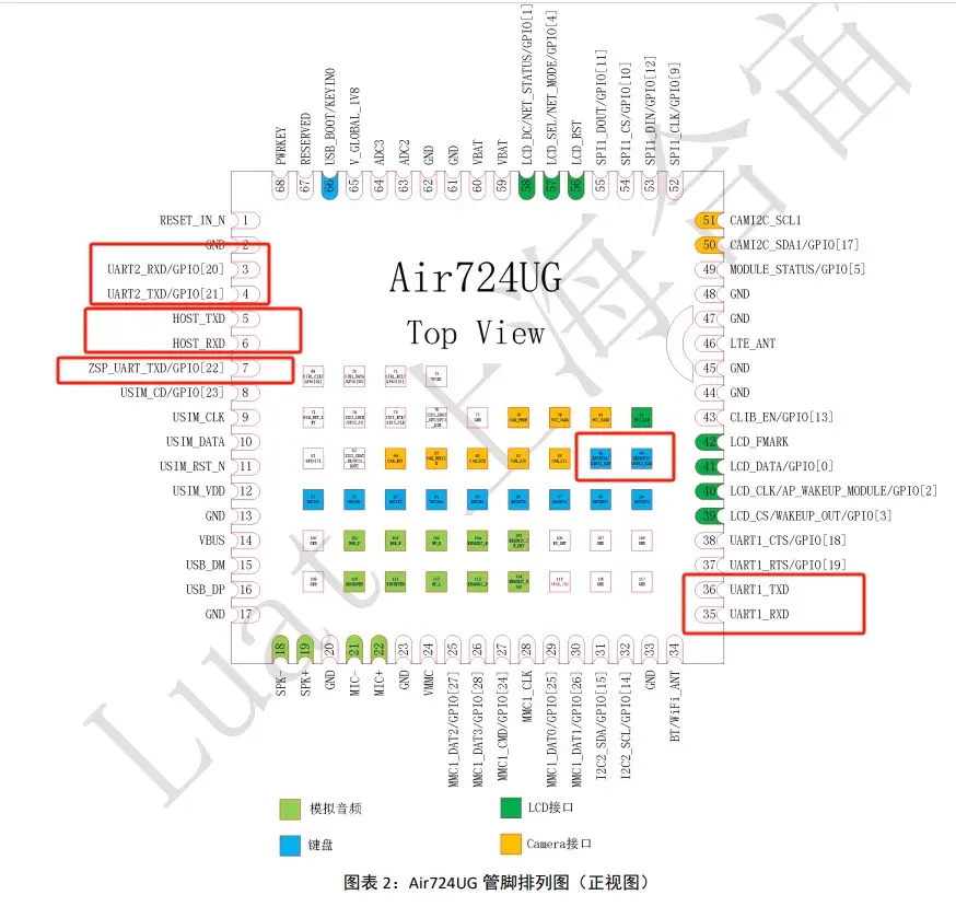 软件指南：4G模组——Air724UG，通过UART接口进行开发示例！-CSDN博客