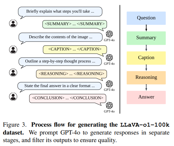 VLM版o1超越一众开源和闭源模型！LLaVA-o1：多阶段自主推理（北大&清华&阿里等）_llava-o1: let vision language models reason step-b ...