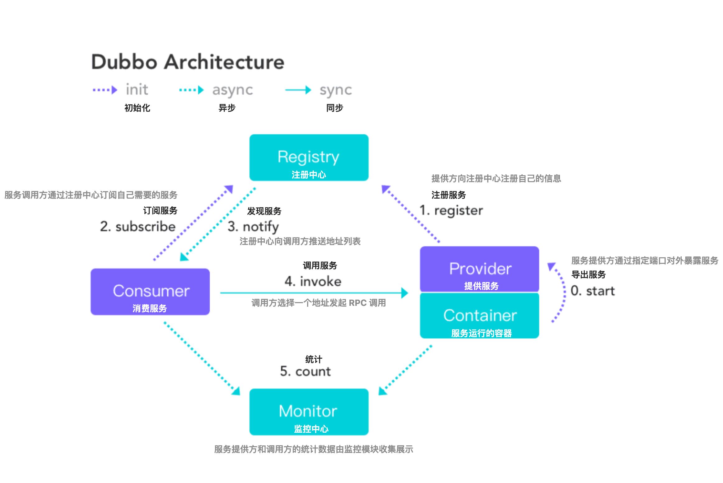 【测试沉思录】13. 玩转 Dubbo 接口测试的 3 种姿势_postman测试dubbo接口-CSDN博客