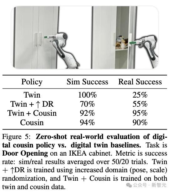 李飞飞「数字表兄弟」破解机器人训练难题！零样本sim2real成功率高达90%-CSDN博客