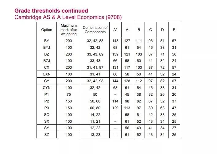 CIE A-level经济加权分算法_cie的as和a2成绩计算-CSDN博客