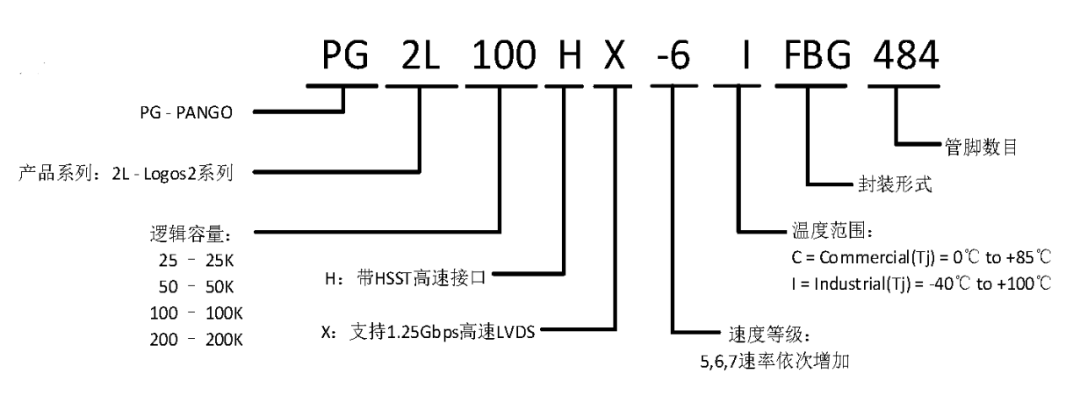 紫光同创FPGA核心板PG2L50H——盘古50Pro核心板_pg2l50h-6ifbg484-CSDN博客