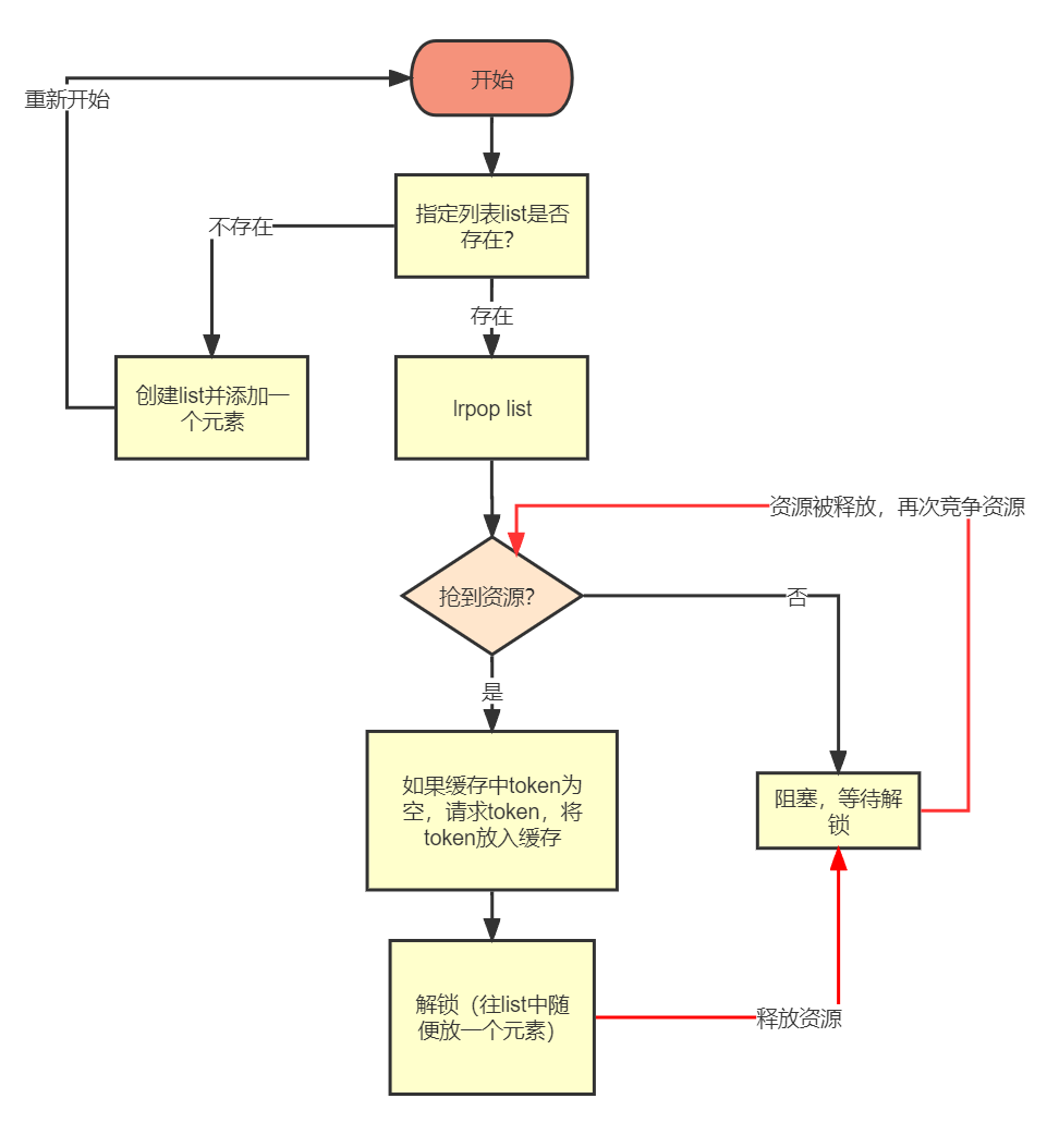 利用 Redis 实现分布式可阻塞锁redis分布式锁是阻塞的吗 Csdn博客