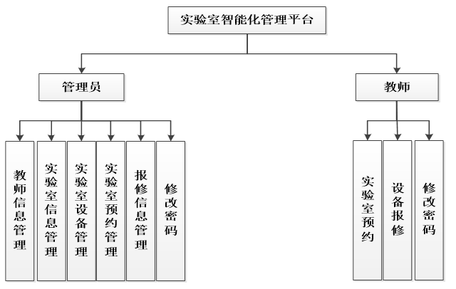 Jsp实验室预约管理系统实验室预约系统功能树状图 Csdn博客 