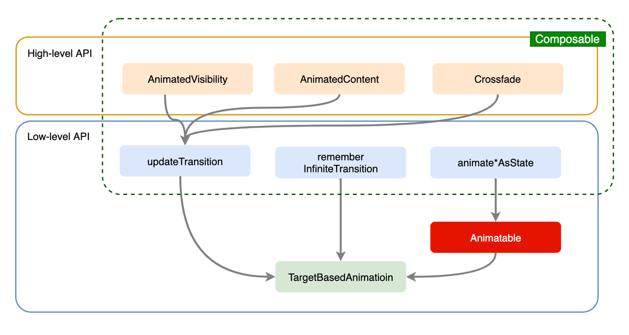 Jetpack Compose 动画开发实践：微博长按点赞彩虹_jetpack compose抛物线动画-CSDN博客