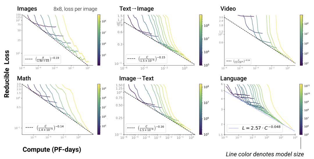 大模型中的Scaling Law计算方法-CSDN博客