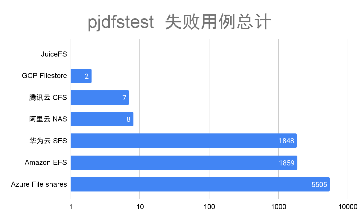 七款云上共享文件系统 Posix 兼容性大比拼posix客户端 Csdn博客 