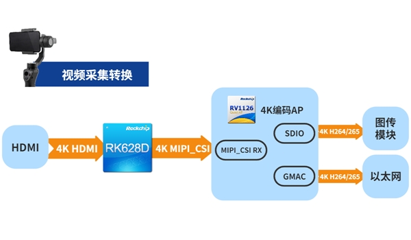 24合1芯片RK628D替代龙讯LT6911C/东芝TC358749XBG/HDMI TO MIPI..._lt6911 hdmi转两路csi ...