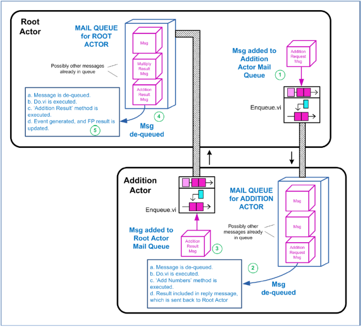 LabVIEW操作者框架（Actor Framework）范例集锦之四:官网论坛（上）-CSDN博客