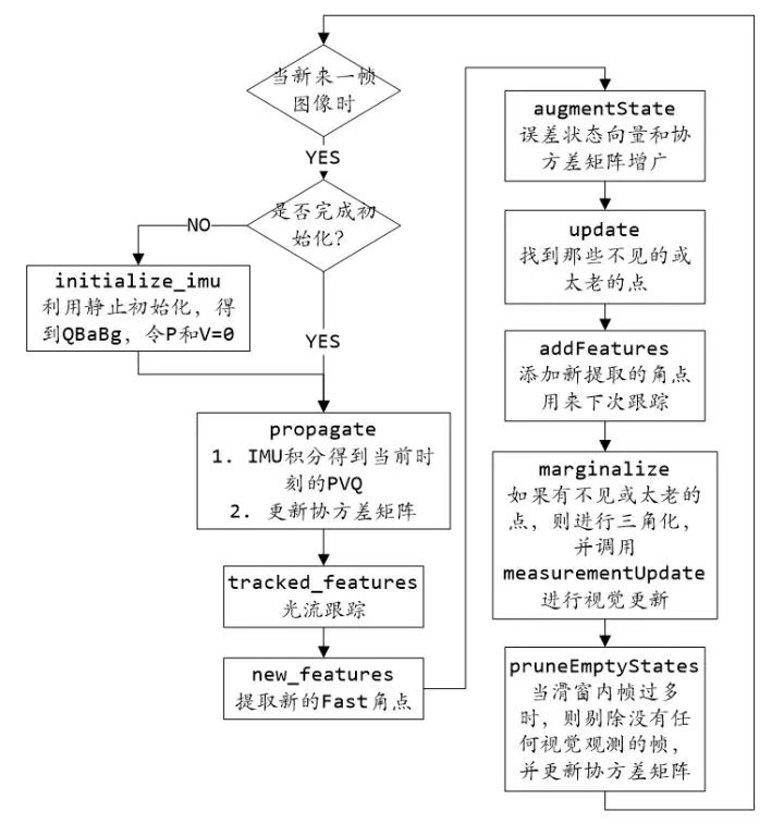小觅智能 ｜MSCKF 学习笔记_msckf缺点-CSDN博客