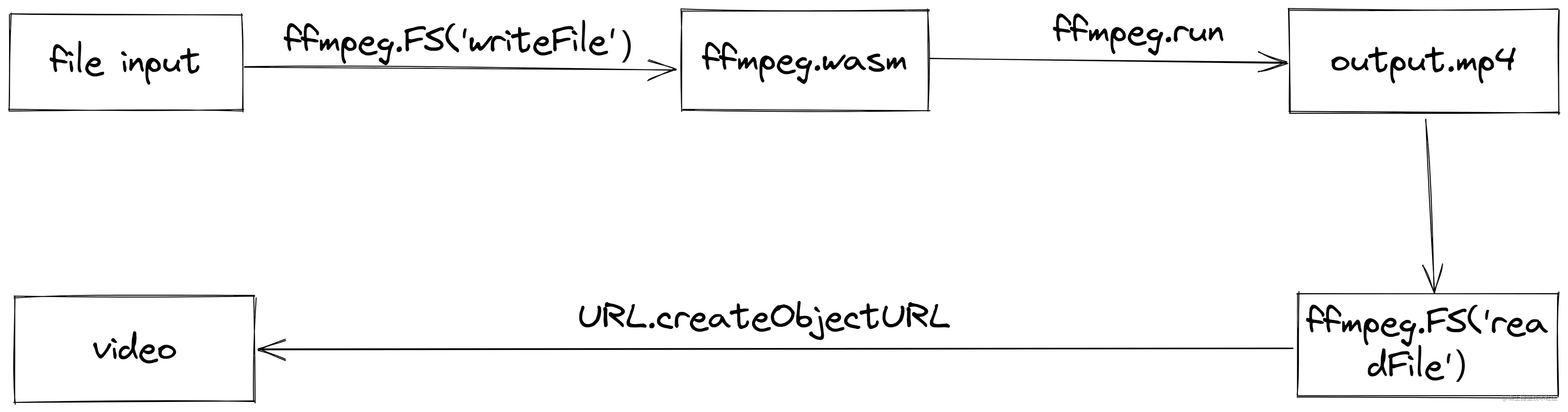 ffmpeg实现web在线转码播放_error: ffmpeg.fs('readfile', 'put.mp4') error. che-CSDN博客