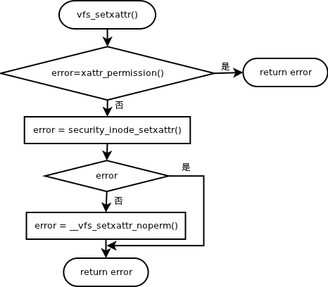 linux模块后缀,Linux自主访问控制机制模块详细分析之文件系统的扩展属性-CSDN博客