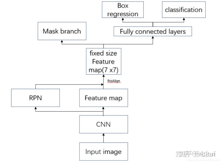 maskrcnn loss_【从零开始学Mask RCNN】一，原理回顾&&项目文档翻译-CSDN博客