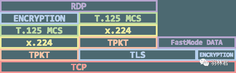 RDP是什么？-CSDN博客