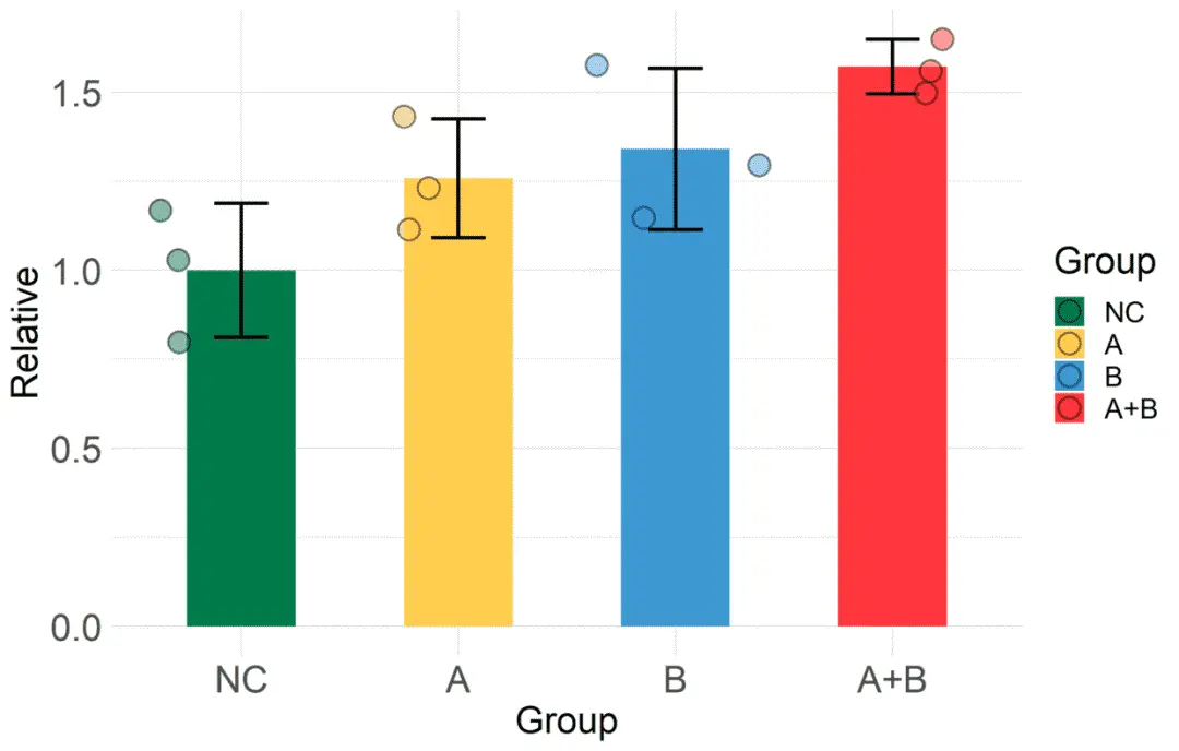 画图笔记：ggplot2优化柱形图（添加误差线、差异比较分析）_ggplot加统计学差异-CSDN博客