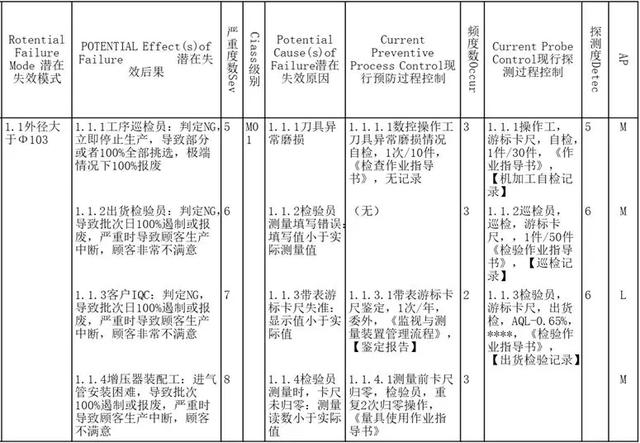 rpn风险等级评价准则_PFMEA执行之步骤五：风险分析 vs 现行控制 vs SOD vs AP_weixin_39850143的博客-CSDN博客