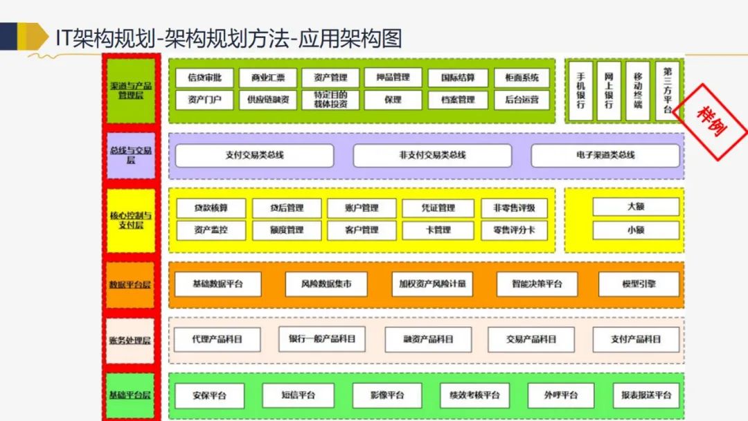 Ppt分享 企业业务架构、it架构（应用、数据、技术）和治理架构案例解析企业架构业务架构、应用架构、数据架构、技术架构设计方法及案例 Csdn博客