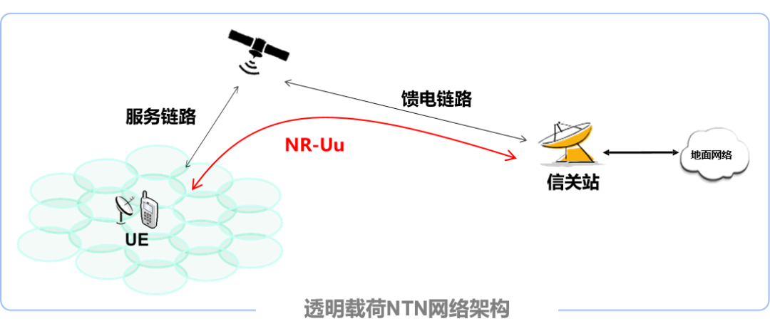 5G和卫星通信融合_5g通信与低轨卫星通信融合-CSDN博客