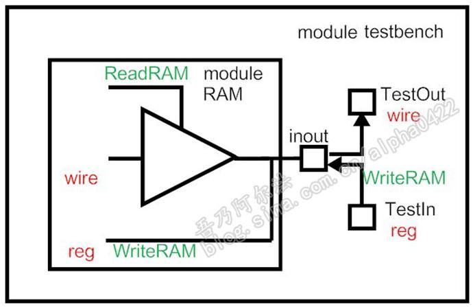 Verilog中inout端口的使用方法_verilog inout-CSDN博客