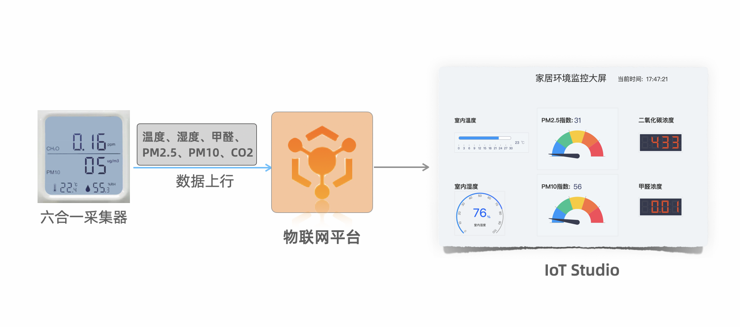 IoT Studio 物联网可视化应用搭建开发实践_阿里云iot studio设计-CSDN博客
