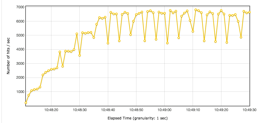26丨案例：手把手带你理解TPS趋势分析*_tps曲线-CSDN博客