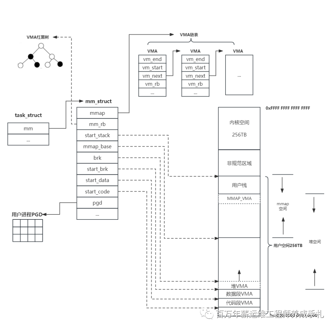 DAY48-虚拟内存管理之进程管理-CSDN博客