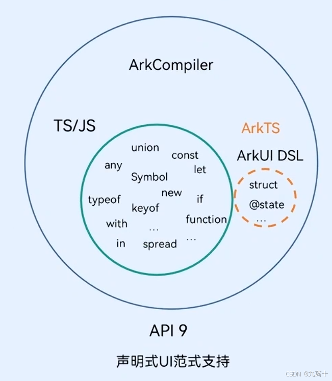 ArkTS基础语法（上）_arkts对并发编程api和能力进行了增强-CSDN博客